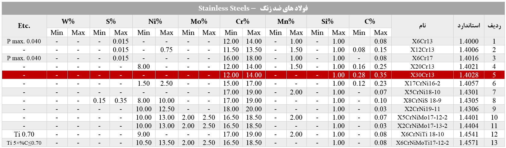 فولاد ضد زنگ 1.4028 - X30Cr13